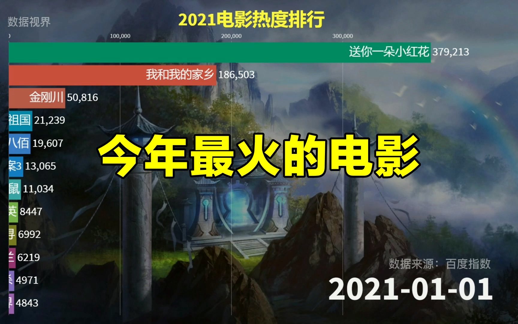 2021最火的电影,电影热度动态排名