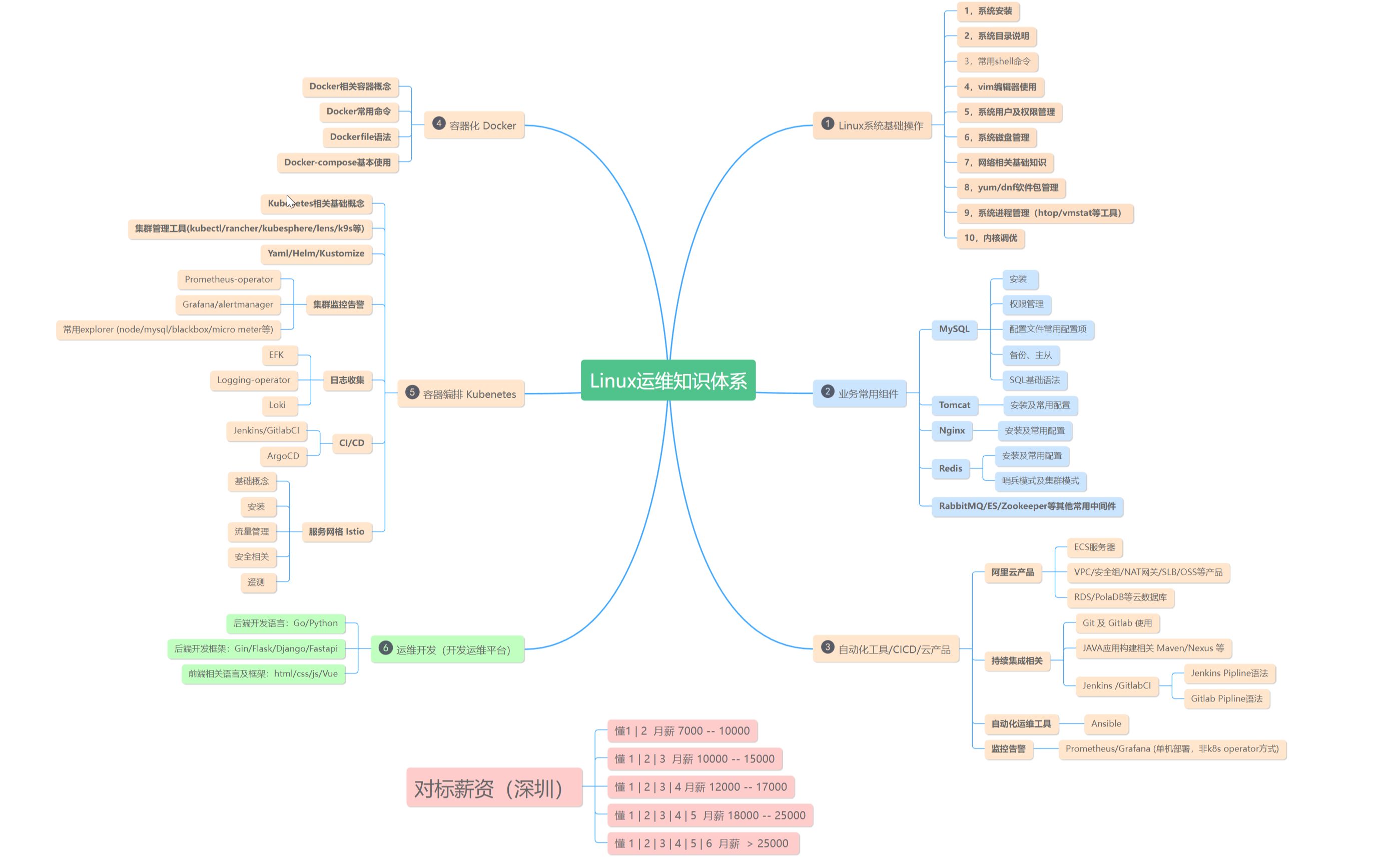 Linux运维工程师职业路线及高效学习方法