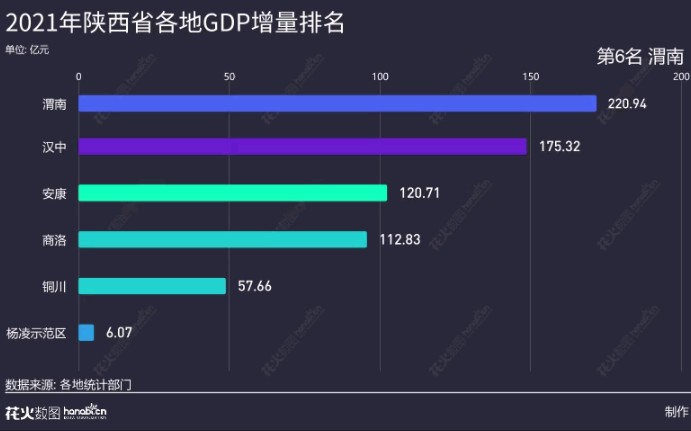 2021年陕西省各地GDP增量排名