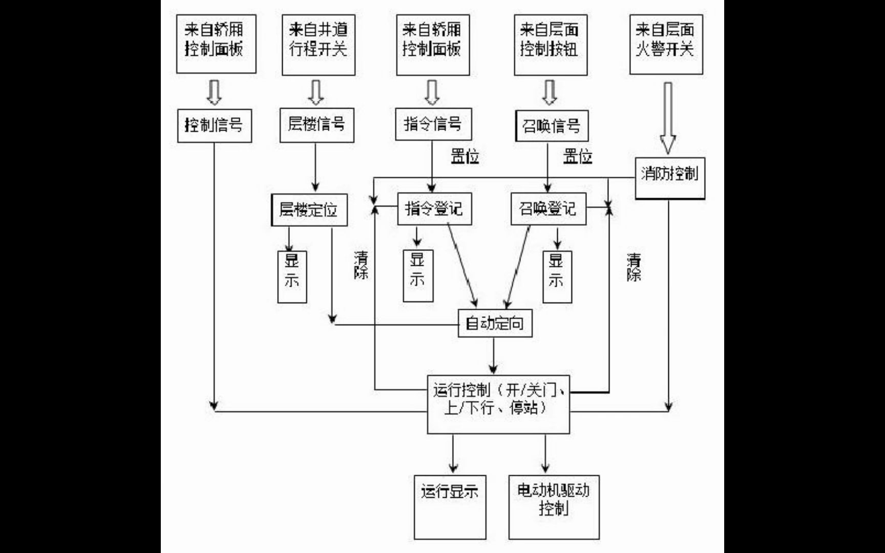 PLC控制交流双速电梯(CAD图)