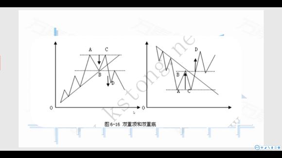 零起步到专业投资者形态理论双重顶底形态(第七课)
