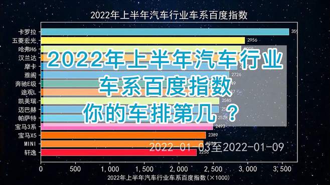 2022年上半年汽车行业车系百度指数