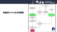 软酷网轻松学Android移动开发之Android四大组件-Service