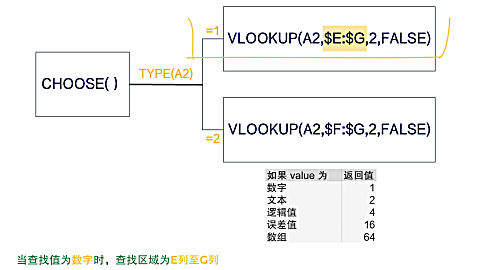 EXCEL函数:CHOOSE+VLOOKUP+TYPE函数根据查找值类型智能...