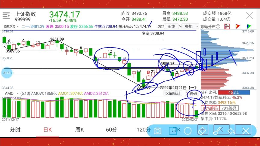 午评220221:大盘低开低走量增价跌,大数据集体异动,怎么应对?