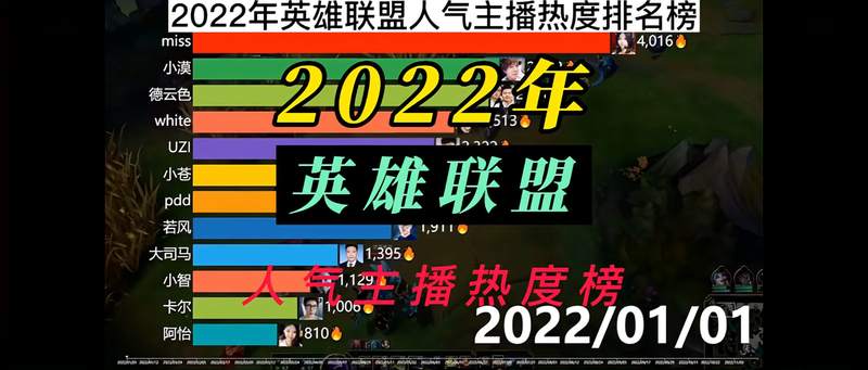 2022年英雄联盟人气主播热度排名榜