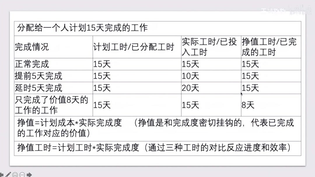 挣值是干嘛用的