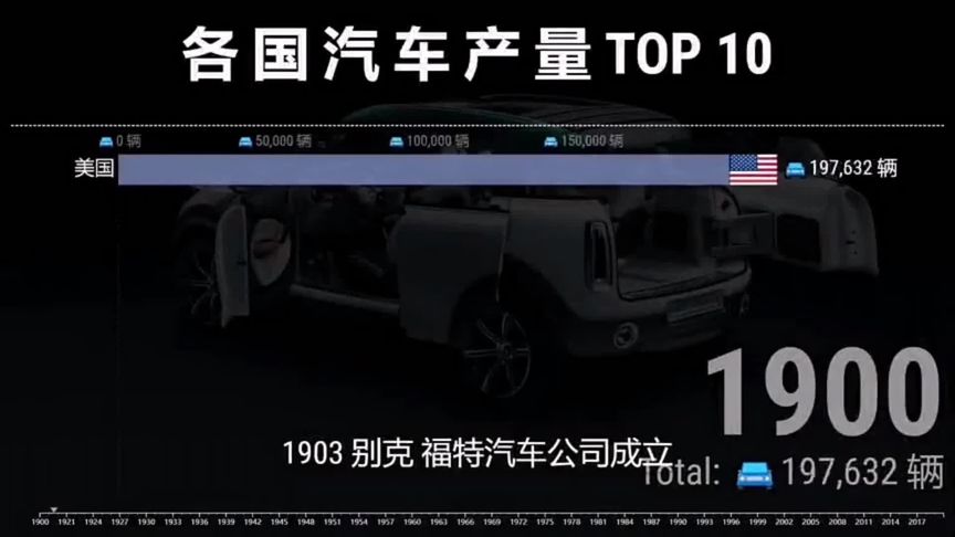 各国汽车产量排名TOP 10,中国2000开挂模式,支持国货 。