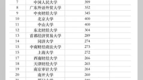 四大会计事务所,各高校就职人数统计!