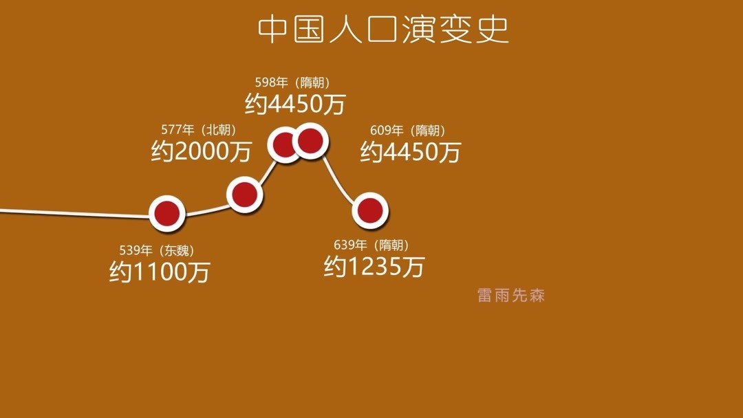 中国历代人口动态演变 (公元前230-2019)
