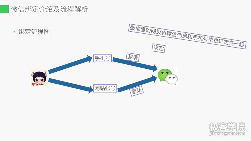 微信公众平台开发实战:微信绑定功能1.0