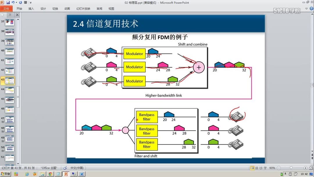 0020.51CTO学院-第2章 物理层--信道复用技术