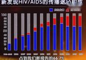 感染艾滋病的高危行为,一次就有可能让你患病