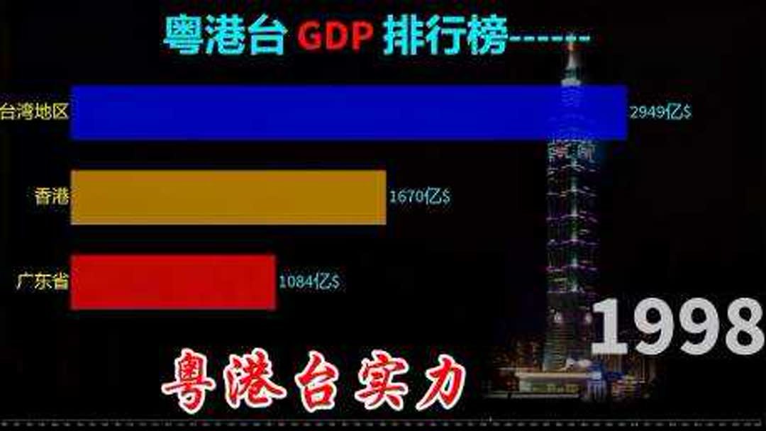 数据可视化:1960-2020年,粤港台GDP排行榜