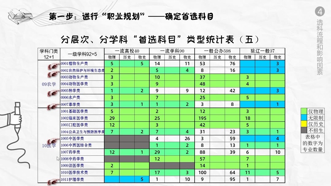新高考与学生生涯规划——“3 1 2模式”选科指导与建议(三)