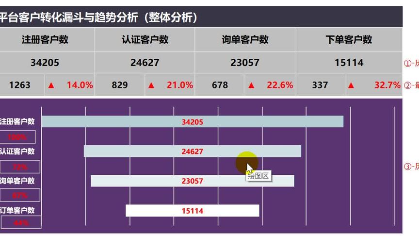 l Excel制作客户转换漏斗图,赶紧点赞收藏起来!