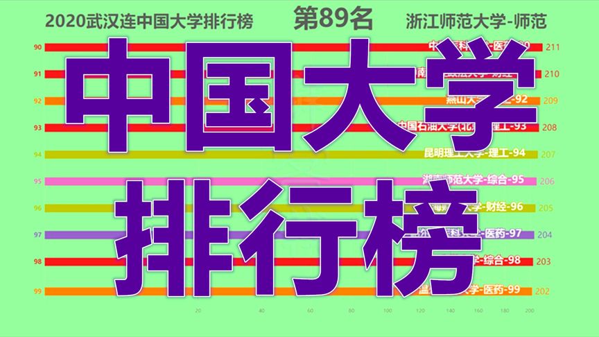 2020武书连中国大学排行榜 !清华大学连续第5年荣获榜单第一!
