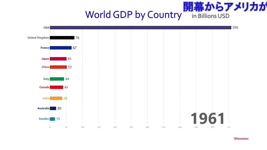 1960-2017世界GDP前10位国家排名变化[高清版]