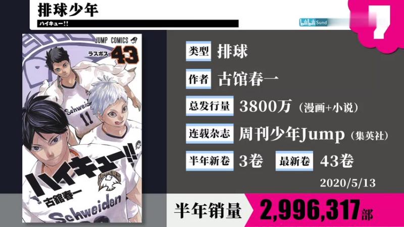 「排行榜」日本漫画2020年销量TOP10(上半年)