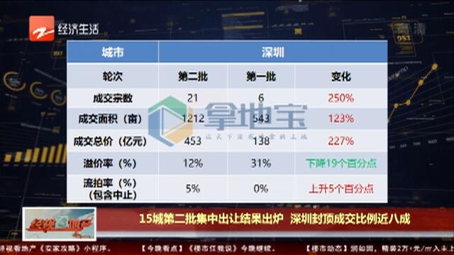 15城第二批集中出让结果出炉 深圳封顶成交比例近八成