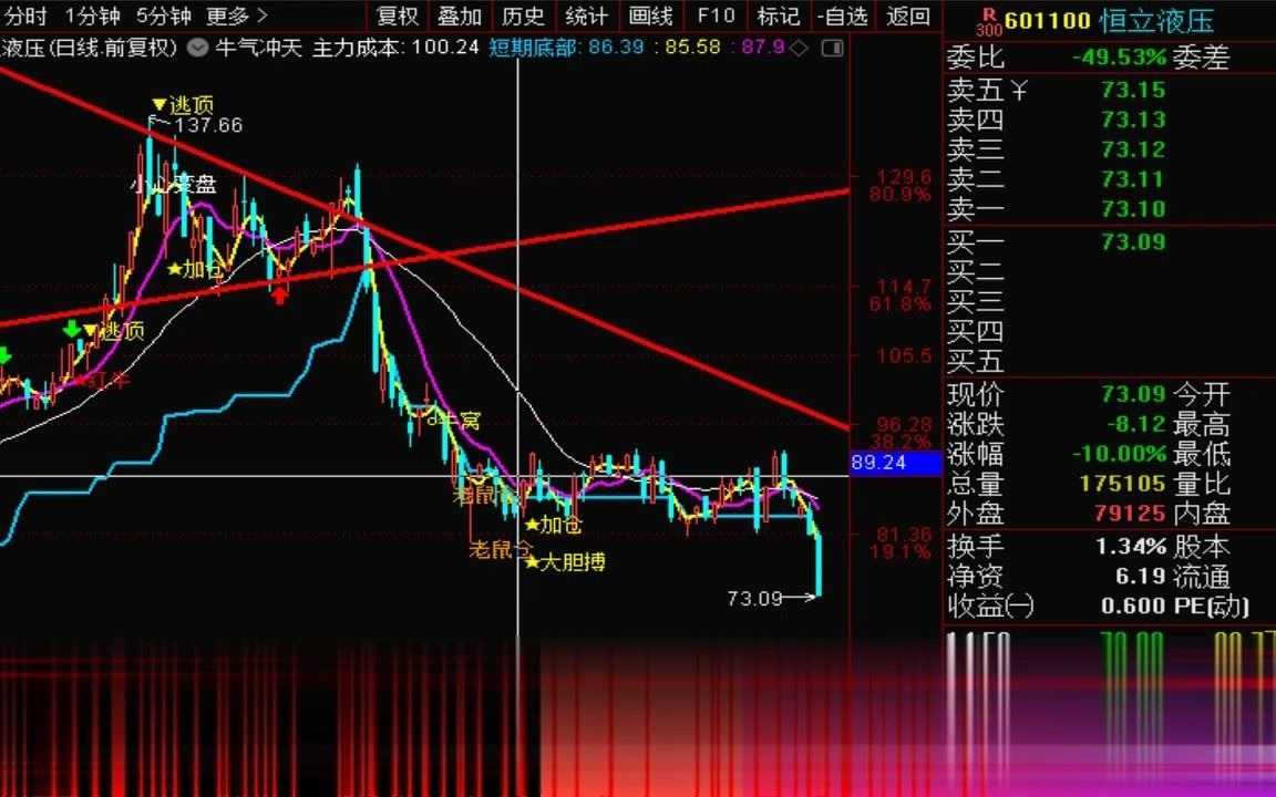 【狙击主力选股技巧】改变选股策略,以中线主升浪为主! 干货!“中线...