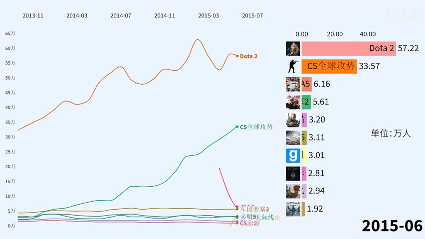 TOP10 Steam上玩家最爱玩的游戏排行榜2013-2020