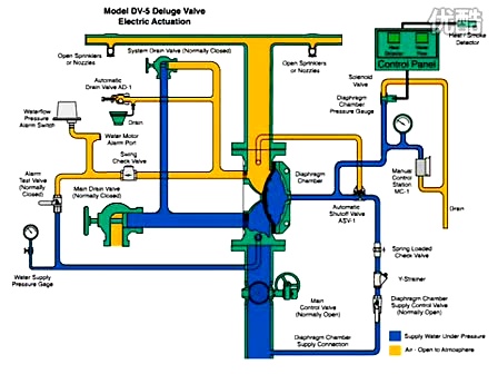 室内消防系统原理--管道安装