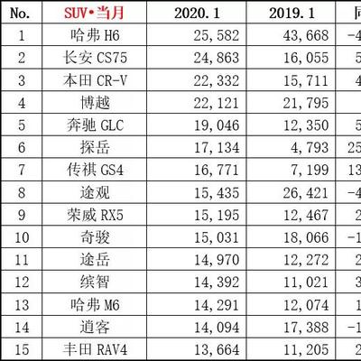 乘联会最新数据显示,1月份国内狭义乘用车市场销量达172.1万辆,同比...