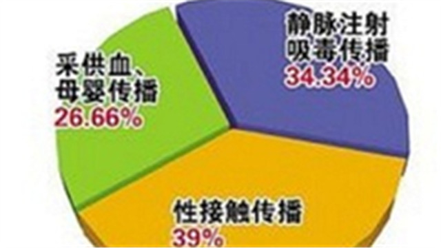 日常握个手会感染艾滋病吗?看专家老师讲解艾滋病传播途径
