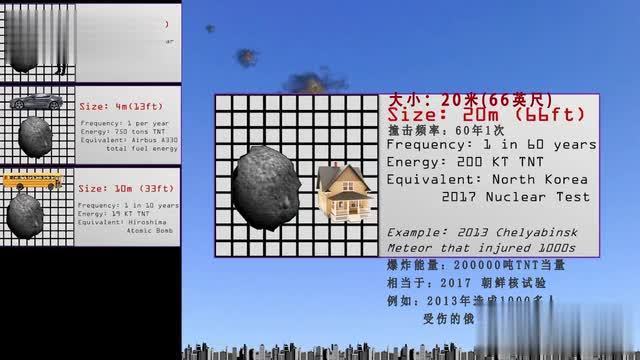 不同尺寸的陨石撞击地球的后果