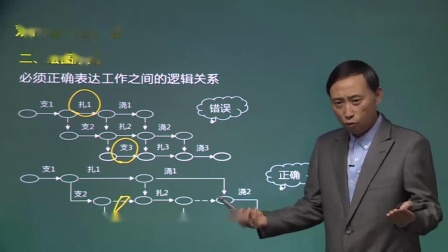 17.2Z103030施工进度计划的编制方法-2(双代号)