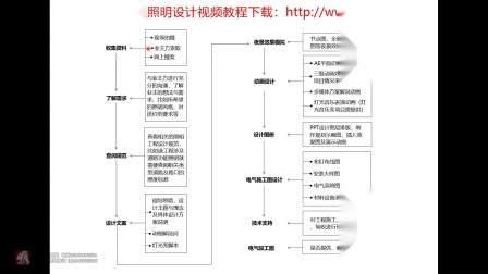照明设计视频教程。ps夜景效果图教程