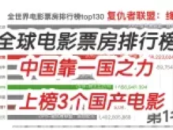 全球电影票房排行榜top130,中国靠一国之力上榜3部电影