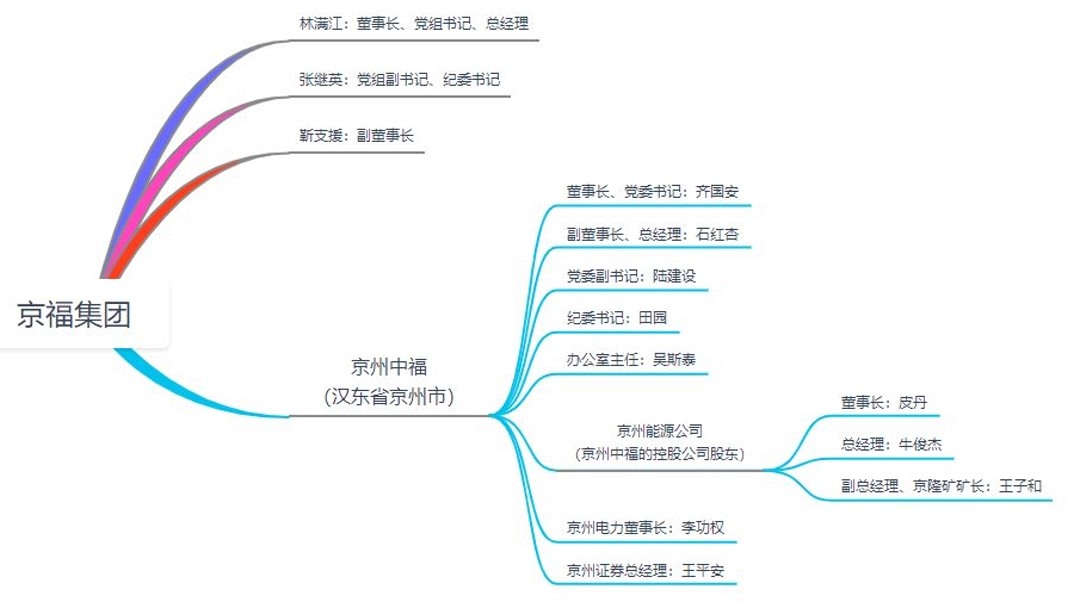 #突围#一图看懂中福集团各部门和人物关系。