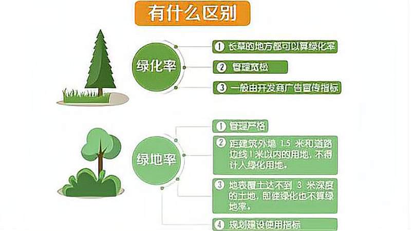 绿地率与绿化率的含义与区别是什么呢?