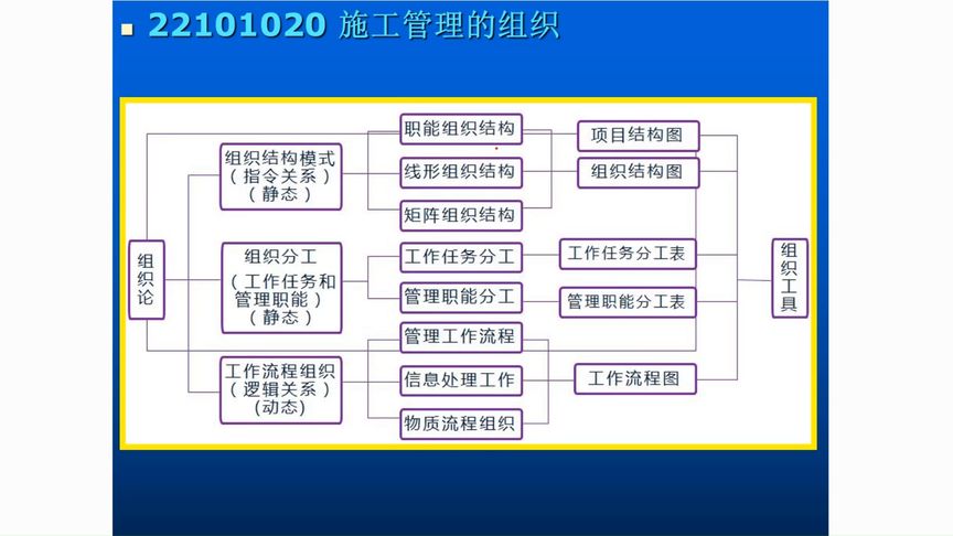 2021年二级建造师教材精讲 《建设工程施工管理》01-3(P7-9)