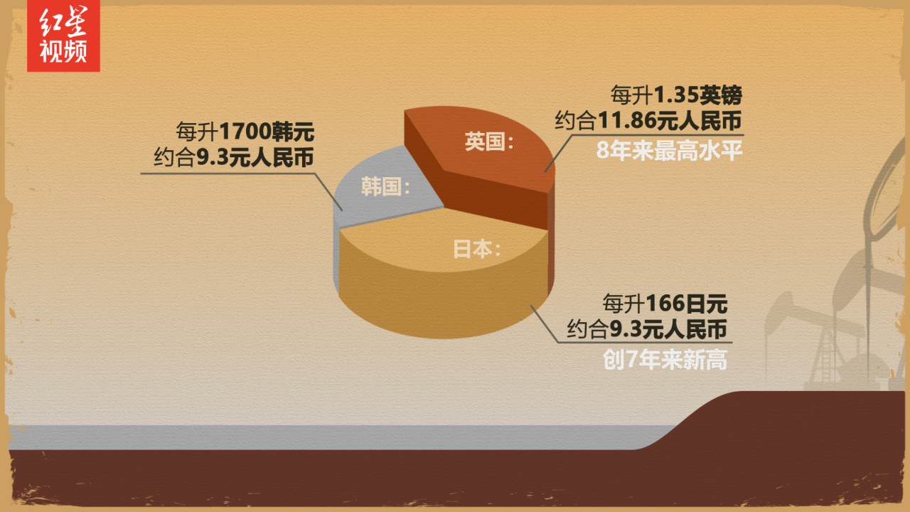 油价暴涨,多国汽油价格每升破9元 四大原因成“幕后推手”