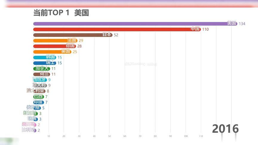 各国世界500强企业数量排行榜TOP20 见证中国荣登榜首!