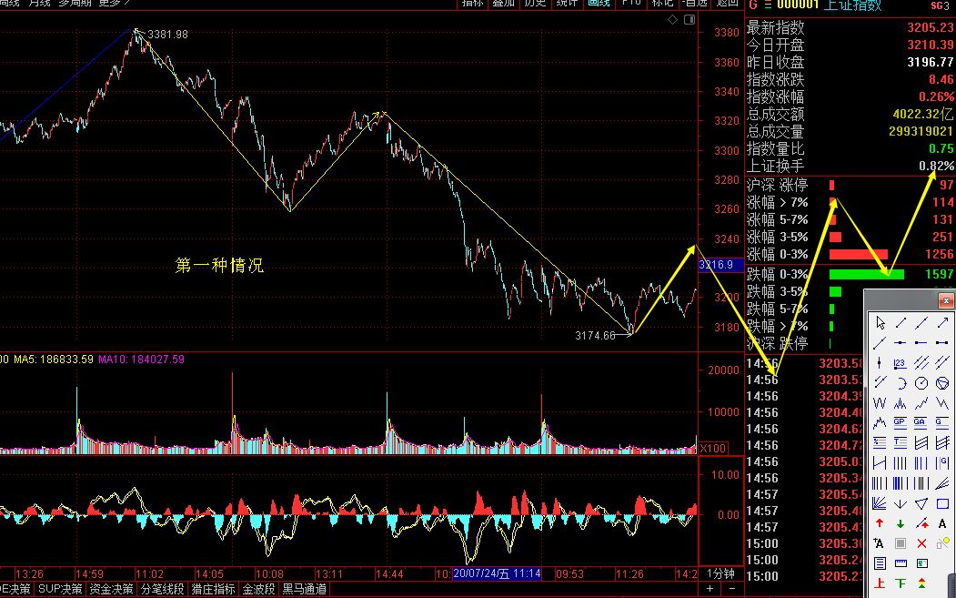 2020-07-27缠论上证指数1分钟级别图