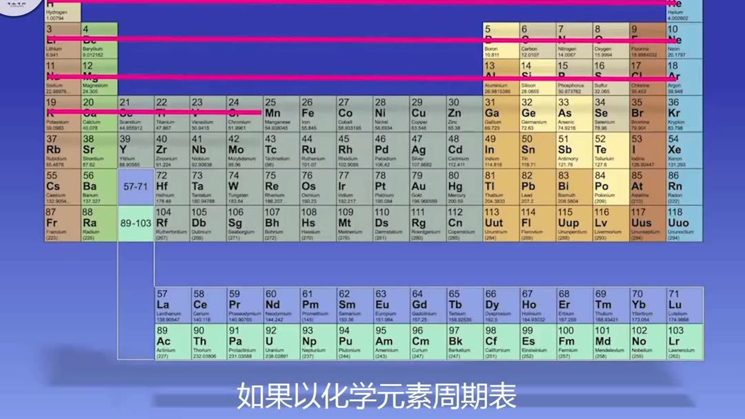把化学元素周期表做成闯关游戏!你能闯到几关?化学竟如此简单