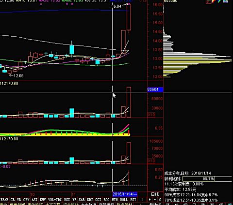 汇富股堂:MACD如何看和运用
