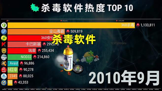 十大杀毒软件排行,360:不是针对谁!在座的都有毒!
