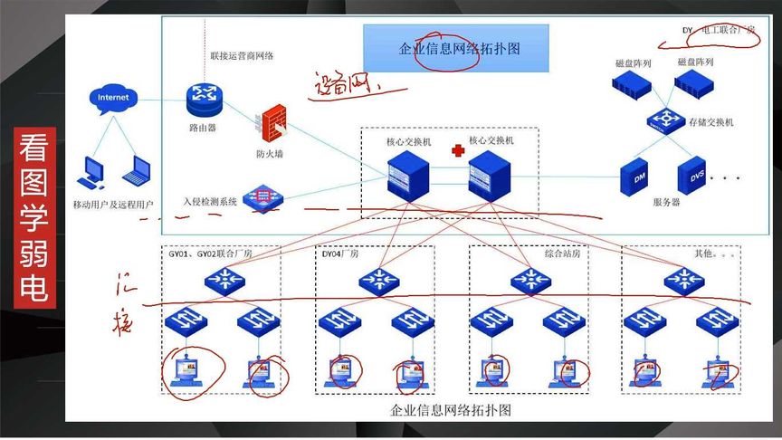 看图学弱电:企业信息化网络架构如何设计网络安全措施?