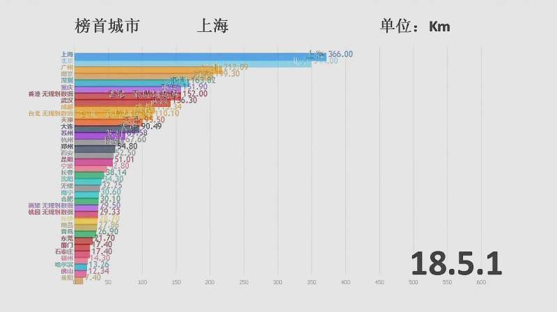 数据可视化:全国地铁里程排名2018-2023