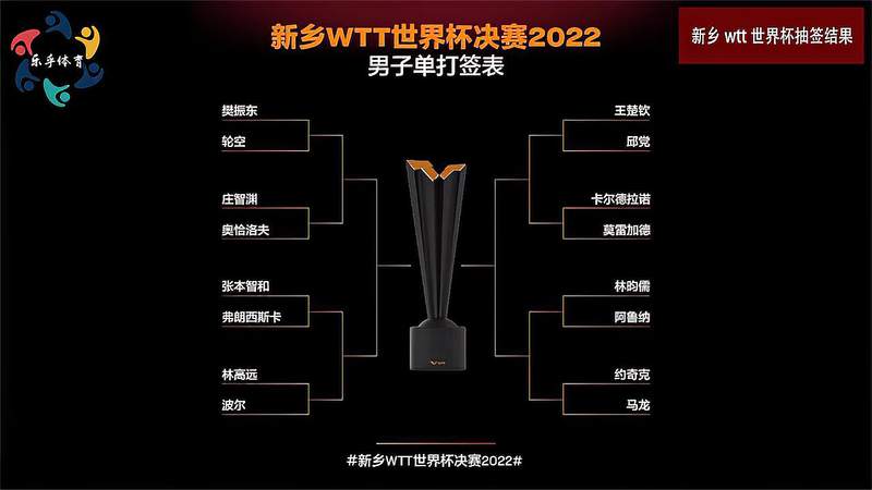 正播新乡WTT世界杯决赛抽签!王楚钦稳了,林高远第2轮张本智和