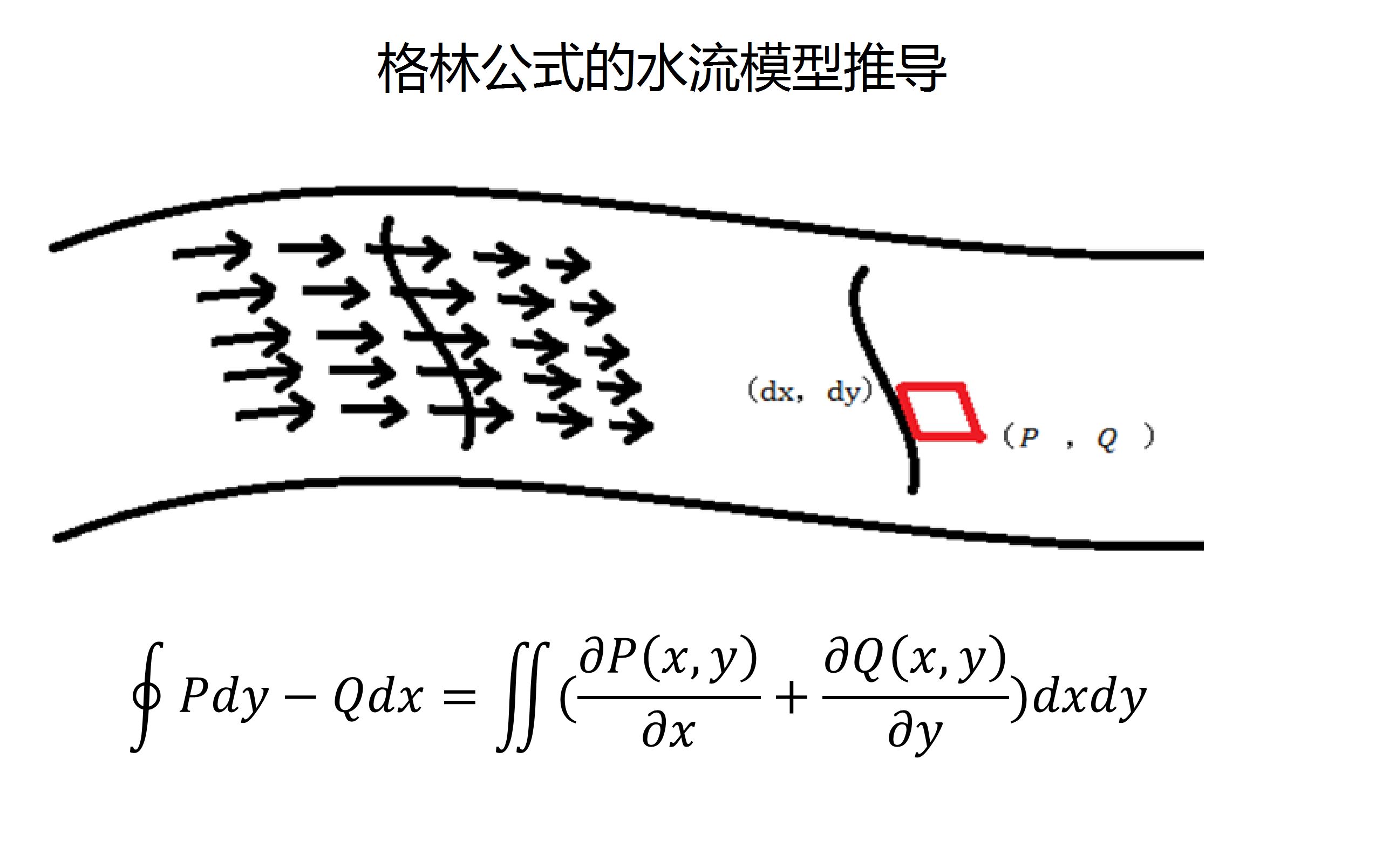 格林公式的水流模型推导