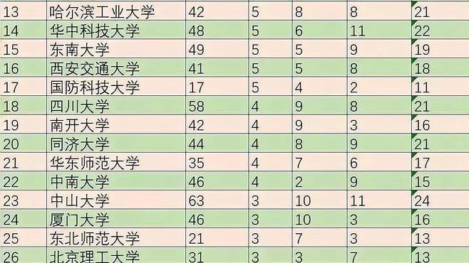 第5轮学科评估表,真的假的