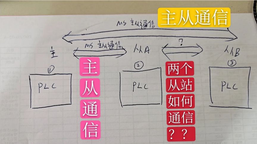 两PLC之间用主从通信,三个PLC之间两个从站如何通信#学浪计划#