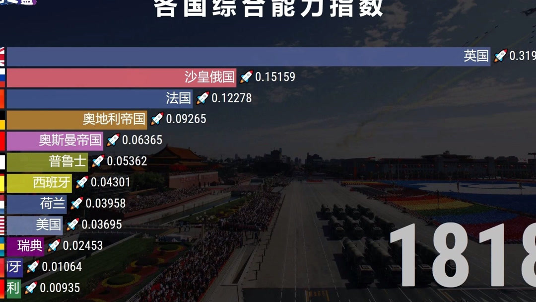 强国史诗!全球各国综合能力排行榜1816-2019,见证中国发展历程!