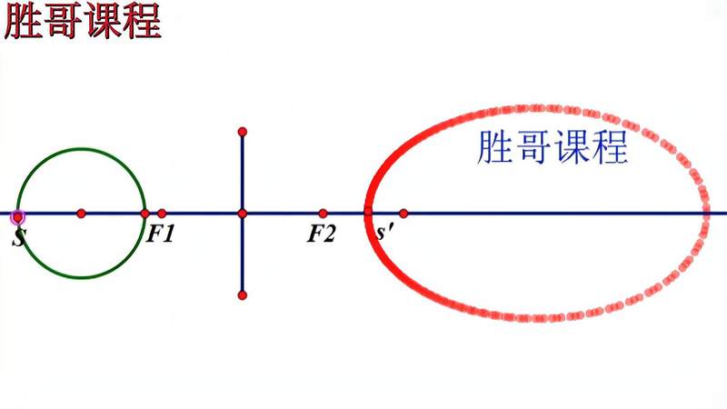 亮点做圆周运动经凸透镜成像的轨迹